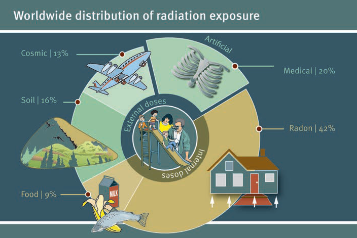 Radiation: Effects and Sources | Home